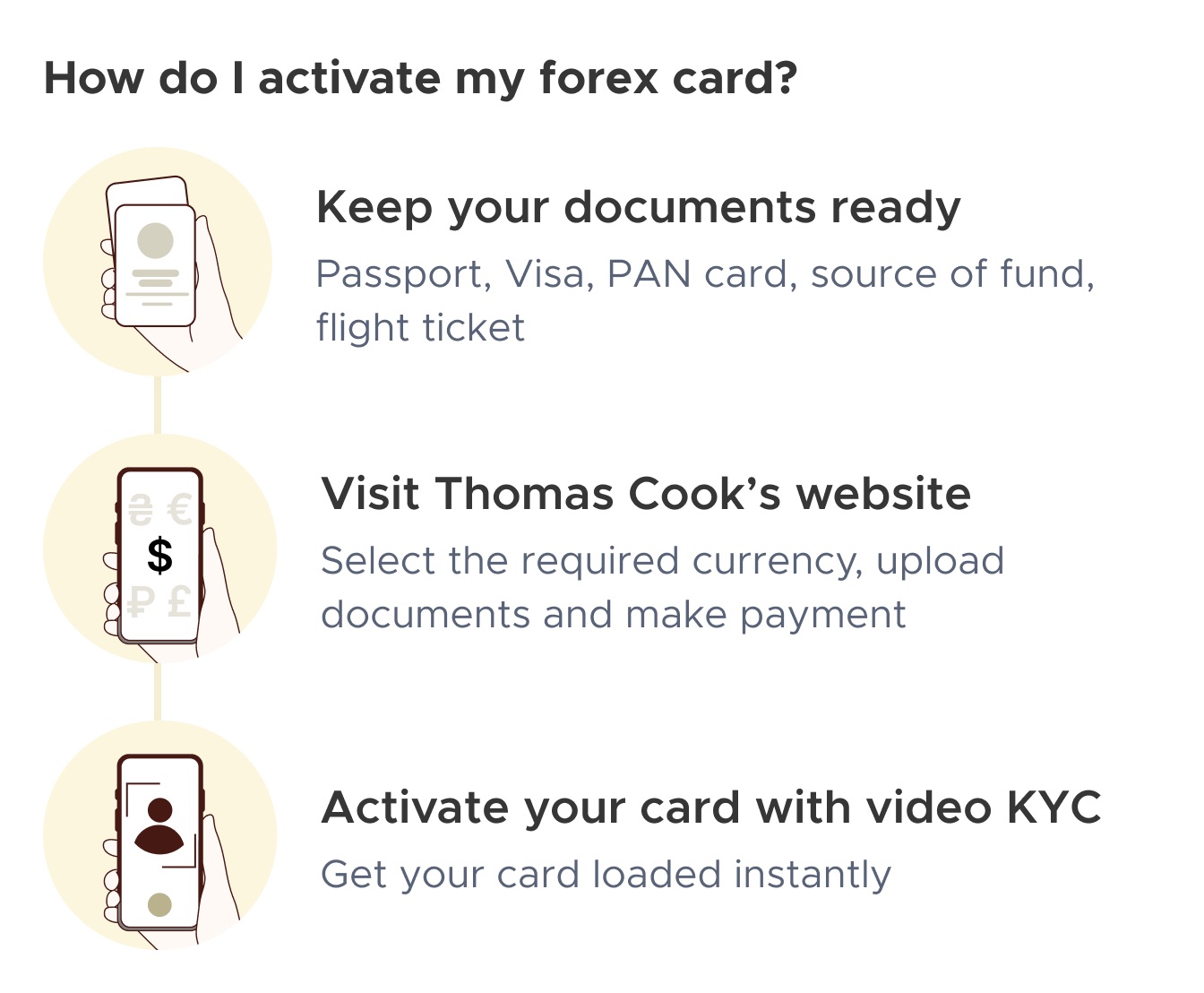 Buy Thomas Cook Borderless Travel Forex Card Online